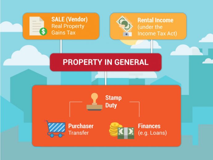 Conveyancing: Real Gains Property Tax - BurgieLaw